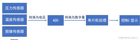 stm32——adc知识总结及多通道采样实验 adc多通道采样 csdn博客
