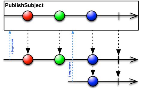 Rx Java Tutorial Publishsubject