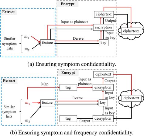 Figure 2 From Privacy Preserving Cross Facility Early Warning For