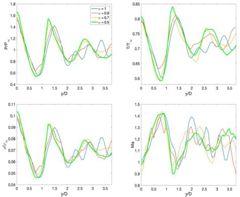 E Near Orifice Pressure Temperature Density And Mach Number As Download Scientific Diagram