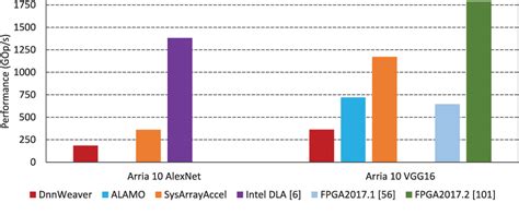 Figure 6 From Toolflows For Mapping Convolutional Neural Networks On Fpgas Semantic Scholar