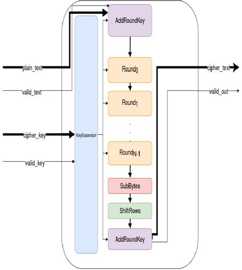 implementation architecture of the aes cipher download scientific diagram