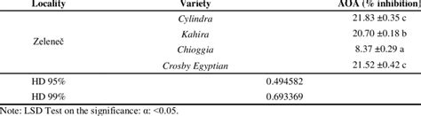 The Average Values Of Antioxidant Activity Inhibition In Beetroot Download Scientific