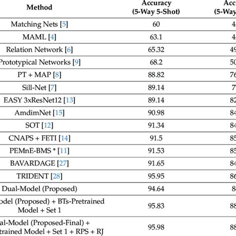 classification accuracy on mini imagenet download scientific diagram