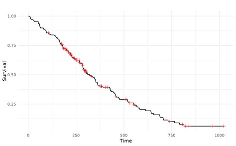 Plot For Survival Tasks Autoplot TaskSurv Mlr Proba