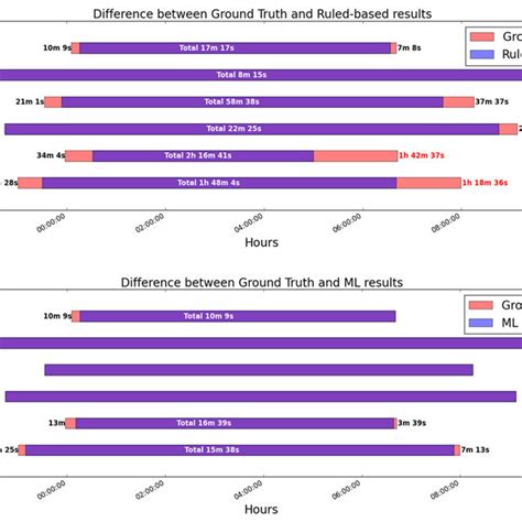 comparison between the rule based approach and the machine learning