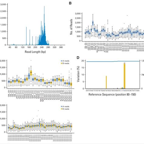 Next Generation Sequencing Data Output A Distribution Of Generated