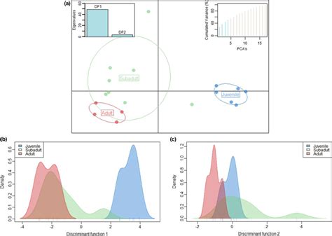 dapc and density plots for discriminant function 1 and 2 for batch 2