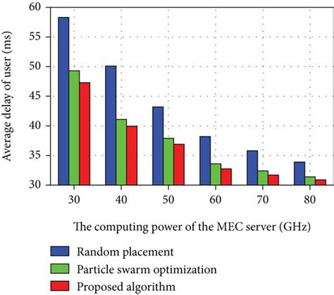 average delay of user versus computing power of mec server download