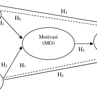 Direct Indirect Total Standard Effects Download Scientific Diagram