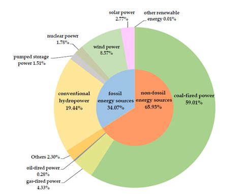 Chinas Power Supply Structure In 2015 Data Is From Chinas National