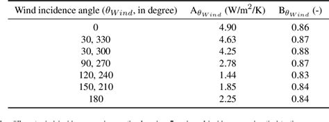 Table 1 From Microalgae Bio Reactive Façade A Radiative Convective Model Powered By Hourly