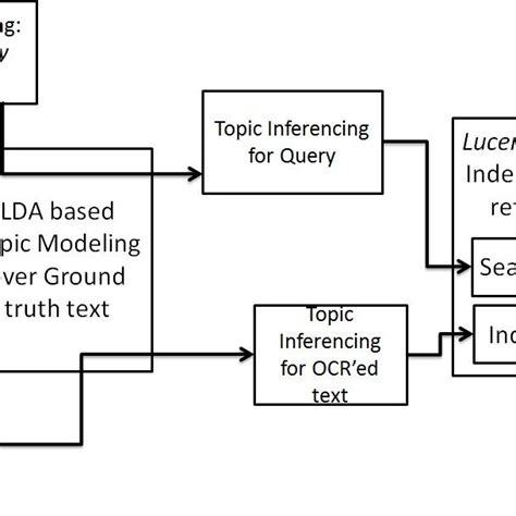 Proposed Document Indexing And Retrieval Framework Download