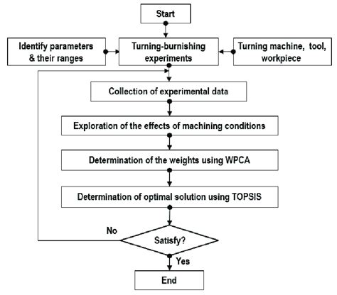 Systematic Optimization Procedure Download Scientific Diagram