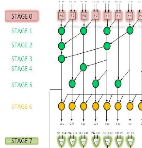 figure 4 from approximate brent kung adder for image processing
