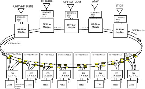 Figure 6 From Rf Over Fiber Architectures And Ew Applications Technology And Drivers Semantic