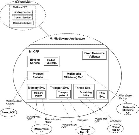 structure of the m 1 middleware architecture download scientific diagram