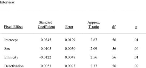 Level II HLM Model Predicting Growth In Electrodermal Activity Across