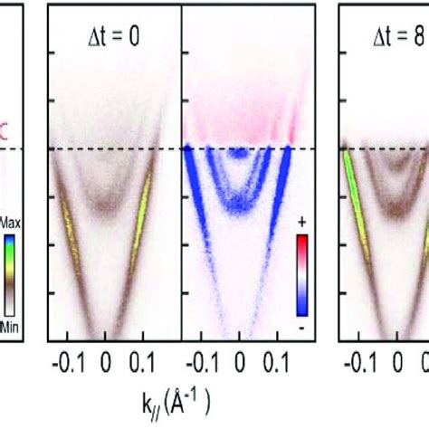 A Geometry Of A Tr Arpes Experiment With An Ir Pump And Xuv Probe And Download Scientific