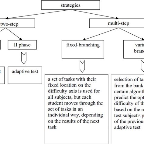 Adaptive Testing Strategies Download Scientific Diagram