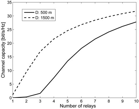 Dynamic Relay Selection Method For Distributed Mimo Relay System