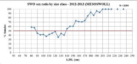 Sex Ratio By Size Derived From Swordfish Caught With MESOSWOLL 2010 2013 Download Scientific