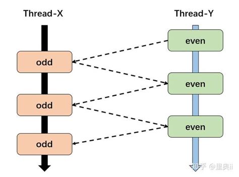 手撕面试题多个线程交替打印问题 知乎