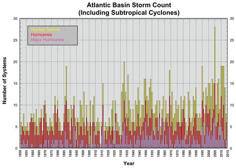 Graphs Of Hurricane Frequency Cosmicdisclosure
