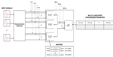 The Mecs Algorithm Computing The Degree Of Synchronization Of K Classes Download Scientific