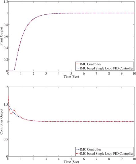 figure 5 from design and implementation of imc based pid control using