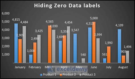 How To Hide Zero Data Labels In An Excel Chart Methods
