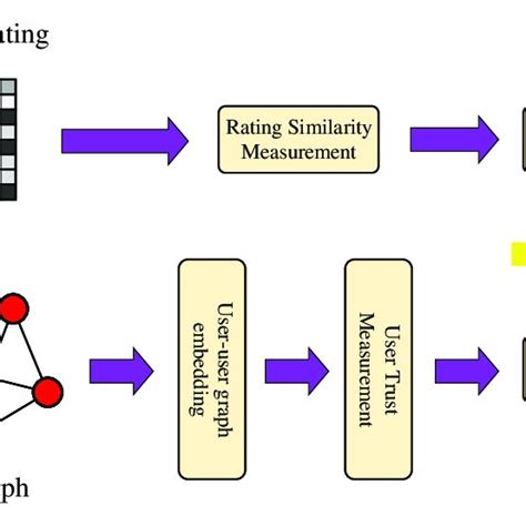 framework of graph embedding model based collaborative filtering