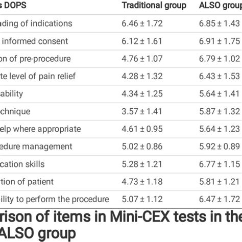 Comparison Of DOPS Score By Traditional Group And ALSO Group X S Download Scientific Diagram