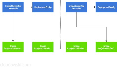 Why Managing Container Images On OpenShift Is Better Than On Kubernetes
