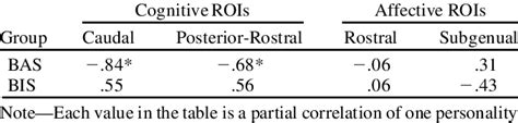 Personality Predicts Task Related Anterior Cingulate Cortex Acc Download Table