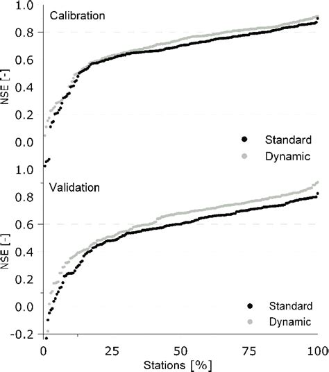 Sorted Model Performance For Nse For Both Models During Calibration And Download Scientific