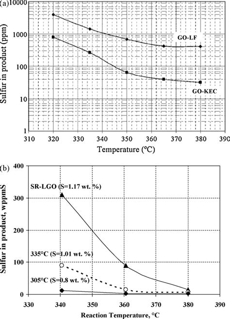 A Temperature Effect On Desulfurization Of Diesel Cuts Derived From