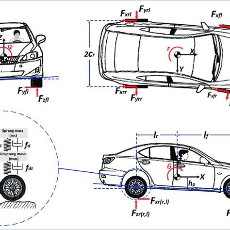 Overall Schema Of The Nonlinear 14 Dof Vehicle Model Download Scientific Diagram