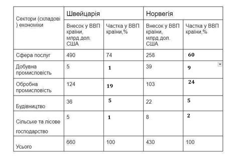 10 клас Практична робота №1 Порівняльна характеристика структури промислового виробництва двох