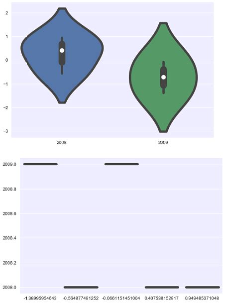 Python 3x Cannot Make Seaborn Violin Plot Horizontal Python3x