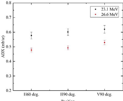 Neutron Angular Differential Cross Section Adx For Nat Cgxn