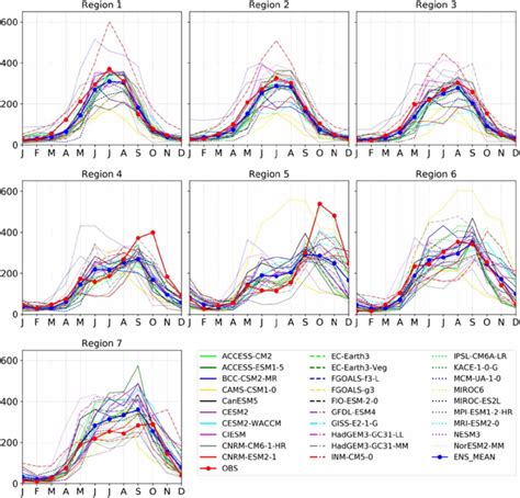 Same As Figure But For Rainfall Download Scientific Diagram