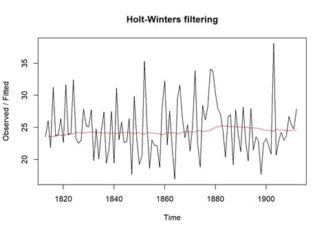 Chapter Time Series Analysis Using R DATA ANALYSIS USING STATISTICAL PACKAGES