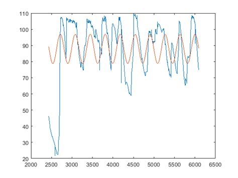 References What Are Some Examples That Require The Use Of Sinusoidal Regression Cross Validated