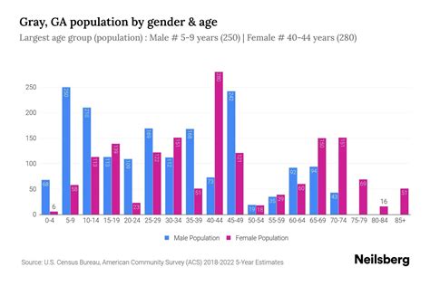 Gray Ga Population By Gender 2024 Update Neilsberg