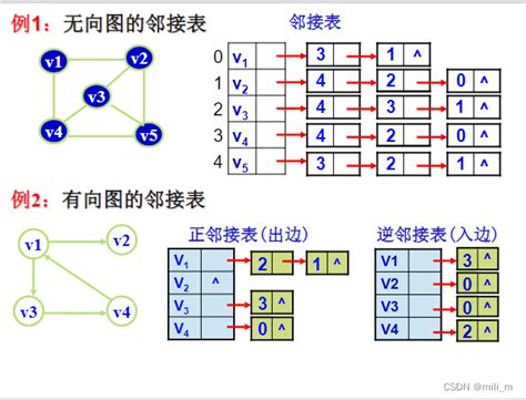 数据结构——图的基本定义以及图的存储结构，邻接矩阵，邻接表 数据结构图的结构体定义邻接表 csdn博客