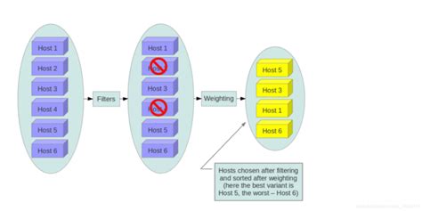 Openstack之nova组件（一）——云主机调度云主机 调度 Csdn博客
