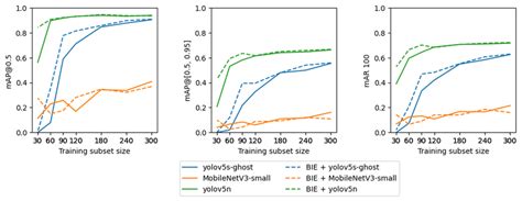 the relationship between the size of the training subset x axis and