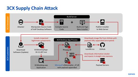 update 2 3cx users under dll sideloading attack what you need to know