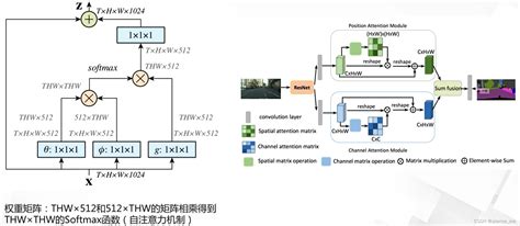 【机器学习合集】模型设计之注意力机制and动态网络 ＞（个人学习记录笔记）跨模态注意力机制 Csdn博客